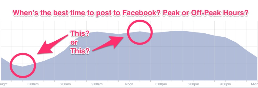 Is it Better to Post Peak or Off-Peak Hours on Facebook? - @RebeccaColeman