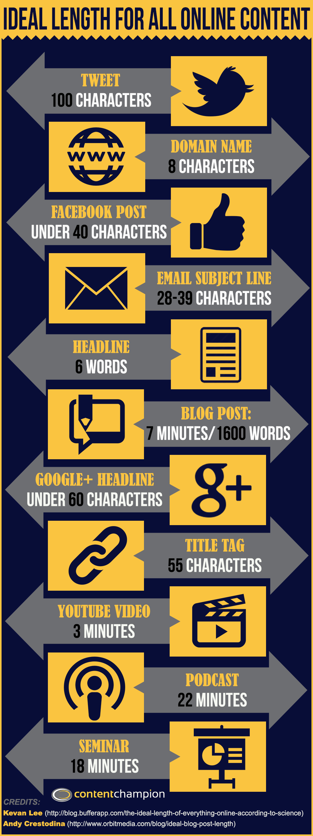 Ideal Lengths for Online Content [Infographic] - @RebeccaColeman