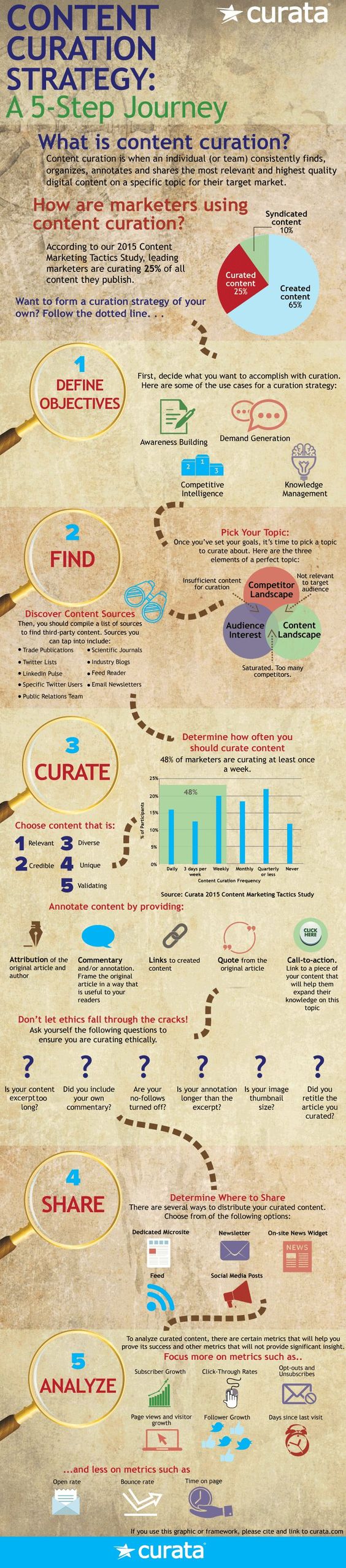 Content Curation Strategy [Infographic] - @RebeccaColeman
